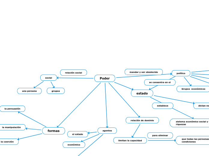 Poder - Mind Map